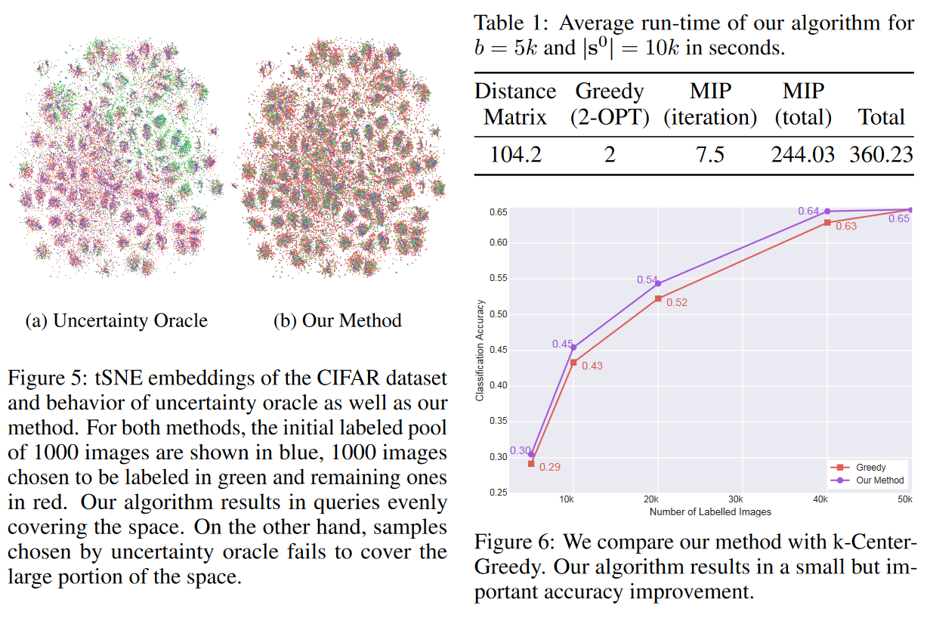 【论文笔记02】Active Learning For Convolutional Neural Networks: A Core-Set ...