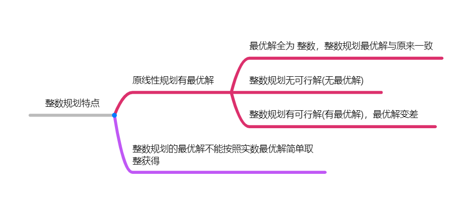 22数学建模与matlab 整数规划matlab整数优化案例 Csdn博客 