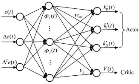 强化学习4——基于Actor-Critic的自适应PID控制器设计_一种自适应pid控制器的设计 基于强化学习的研究-CSDN博客