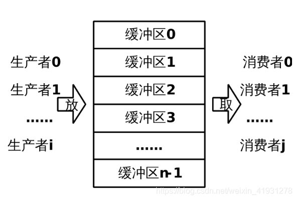 Java实现生产者消费者问题创建一个“producerandconsumer”的java程序 Csdn博客