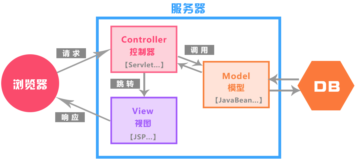 图解【MVC开发模式】&【三层架构】_mvc架构图-CSDN博客