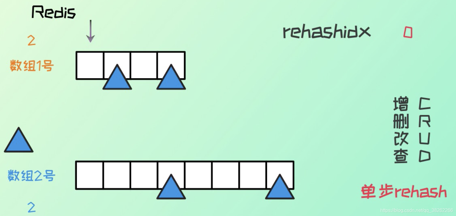 Redis中的hash扩容渐进式rehash过程redishash的rehash过程 Csdn博客
