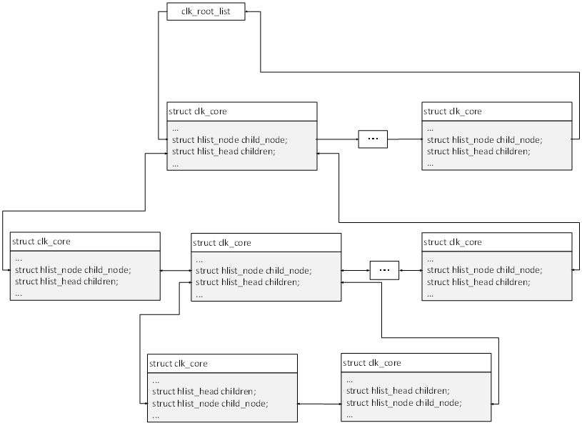 Linux CommonClock Framework分析之二 CCF子系统内部实现简述_linux ccf-CSDN博客