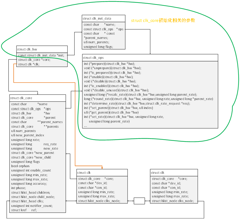 Linux CommonClock Framework分析之二 CCF子系统内部实现简述_linux ccf-CSDN博客
