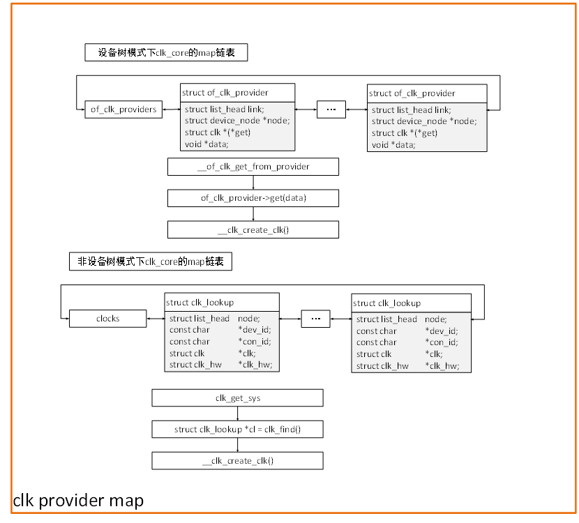 Linux CommonClock Framework分析之二 CCF子系统内部实现简述_linux ccf-CSDN博客