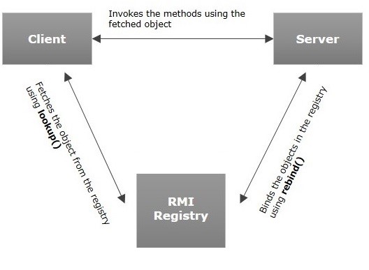 Java—rmi：远程方法调用，基于tcp协议java Rmi Tcp 循环 Csdn博客 