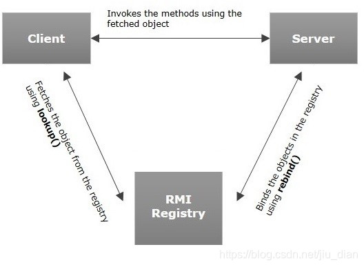 Java—rmi:远程方法调用,基于tcp协议java Rmi Tcp 循环 Csdn博客