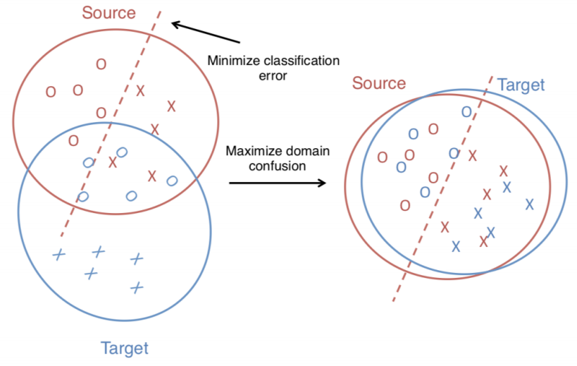 李宏毅学习笔记42.More about Domain Adaptation. Part I. Domain Adaptation_adversarial-based methods-CSDN博客