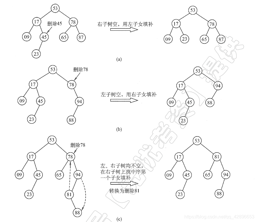 数据结构学习笔记之二叉排序树、平衡二叉树和最优带权二叉树最优二叉树 平衡二叉树 二叉排序树 Csdn博客