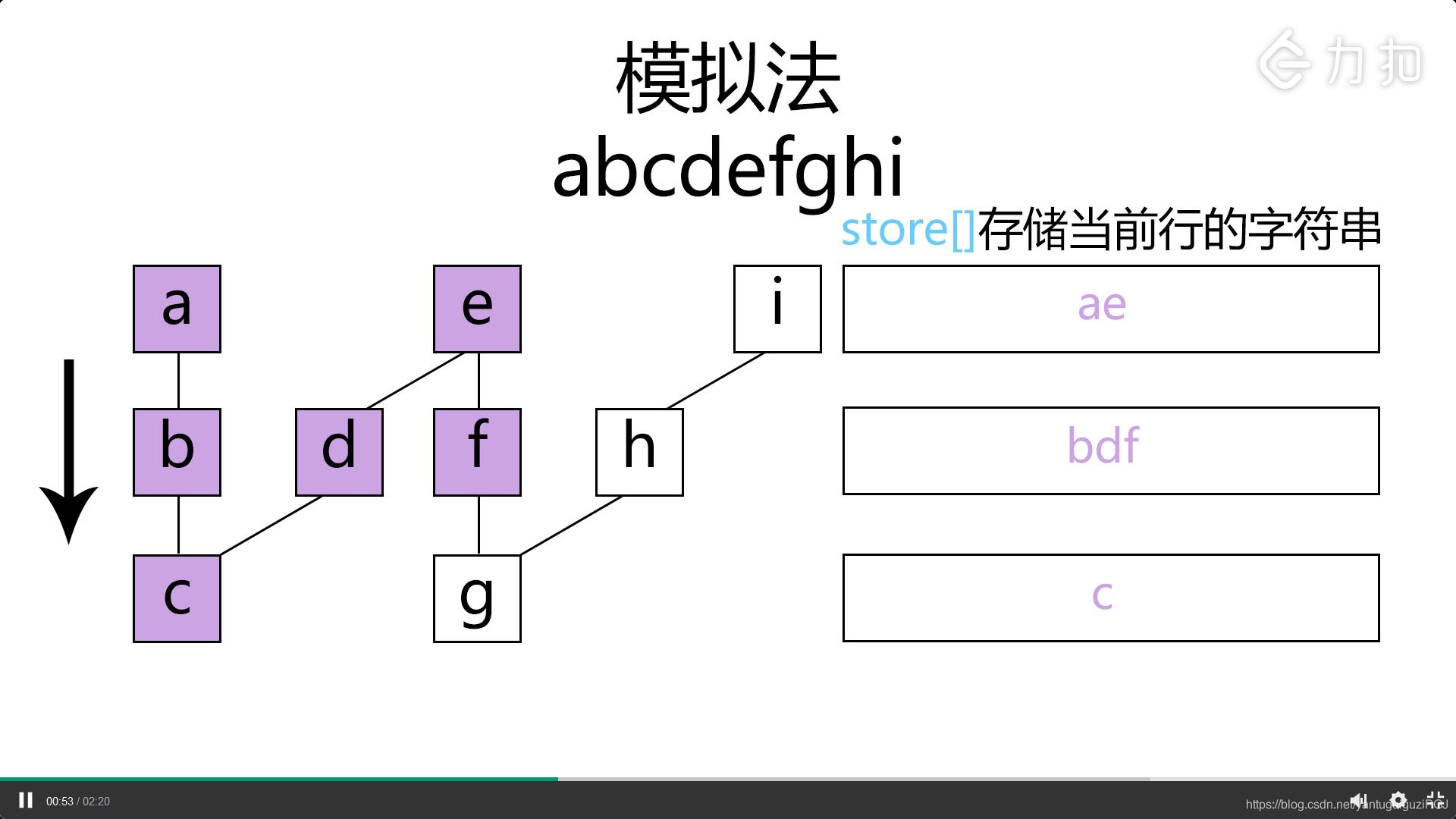 Leetcode 6 Z 字形变换vector Rowsminnumrows Intssize Csdn博客