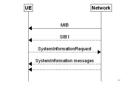[5G学习]00-UE手机入网流程_5g入网流程-CSDN博客
