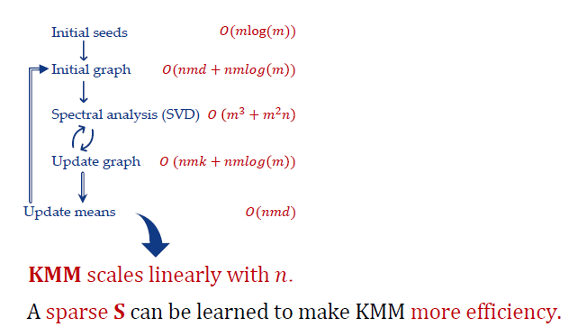 [KDD 2019] K-Multiple-Means（K多均值聚类）-CSDN博客