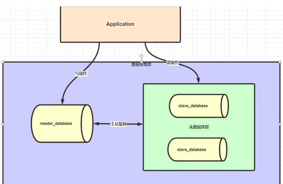 Spring Boot结合mybatis基于mysql 实现读写分离和主从同步（一）springboot Mybatis实现mysql 读写分离主从 Csdn博客