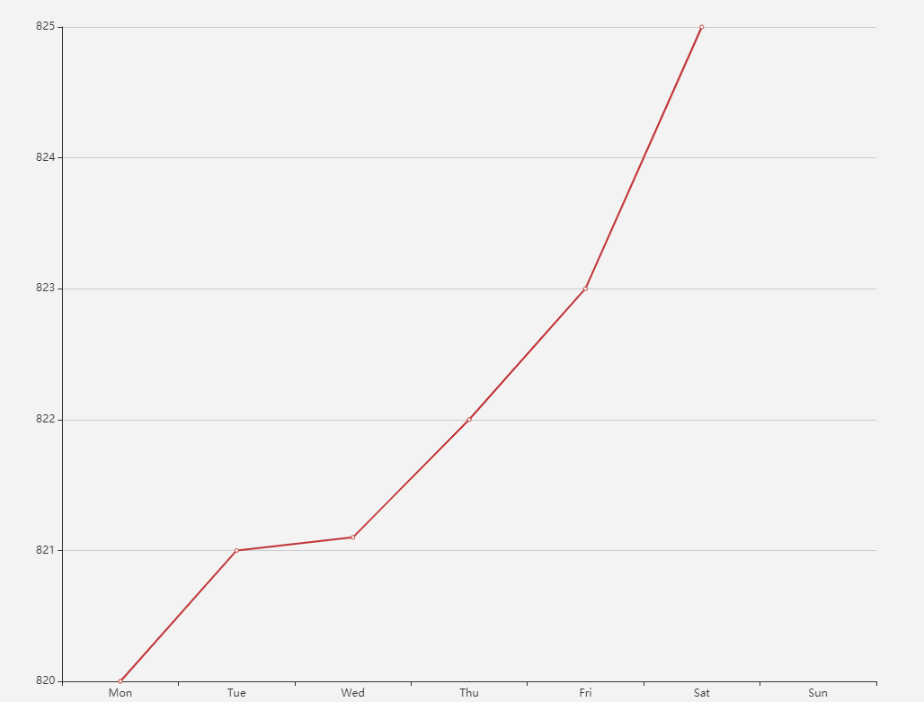 echarts的y轴自适应，不从0开始_echarts y轴自适应-CSDN博客