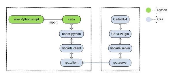 carla官方文档笔记1_carla文档-CSDN博客