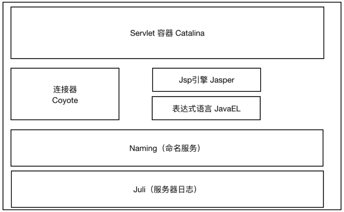 Tomcat Servlet 容器 Catalina基本认识_catalina 和tomcat-CSDN博客