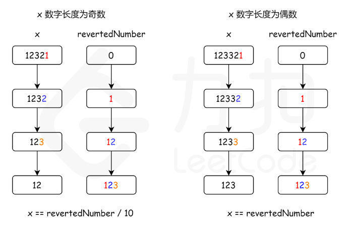 leetcode | 9. 回文数-CSDN博客
