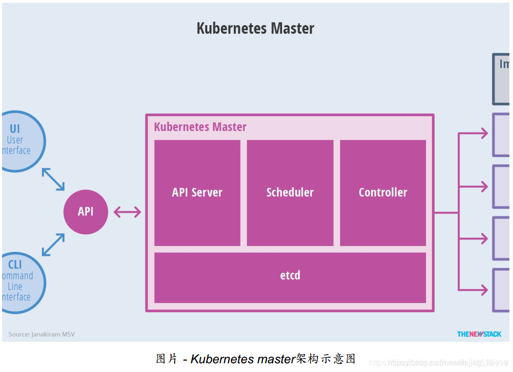 K8s Master节点和node节点上各组件和核心概念的介绍ks8全拼 Csdn博客