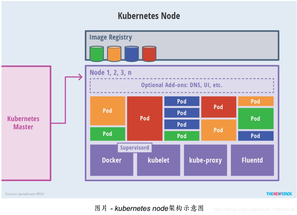 k8s Master节点和Node节点上各组件和核心概念的介绍_ks8全拼-CSDN博客
