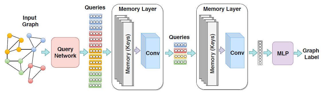 GNN Pooling(十)：MEMORY-BASED GRAPH NETWORKS，ICLR2020_memory based gnn-CSDN博客