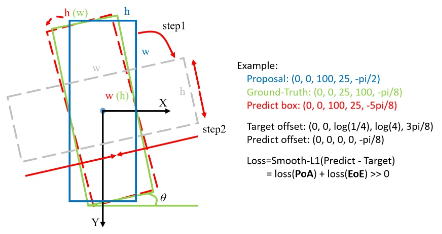 CSL：圆形平滑标签的任意方向目标检测_圆形平滑标签技术circular smooth label-CSDN博客
