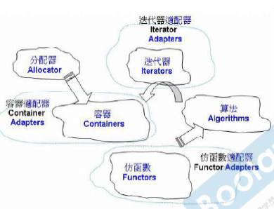 C++进阶——STL源码之迭代器（iterators）_stl迭代器源码-CSDN博客