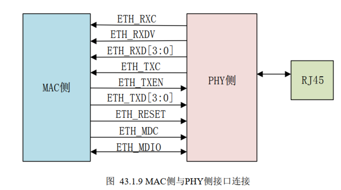 fpga-以太网通信实验学习日记1-以太网通讯规则以及MAC与PHY之间的通讯_rxdv-CSDN博客
