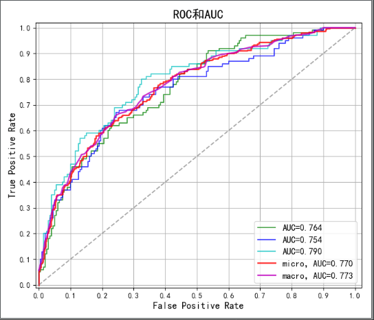 机器学习基础算法11-Logistic回归-ROC和AUC分类模型评估-实例_logistic回归模型roc曲线-CSDN博客