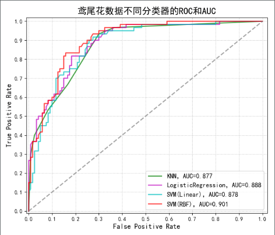 机器学习基础算法11-Logistic回归-ROC和AUC分类模型评估-实例_logistic回归模型roc曲线-CSDN博客