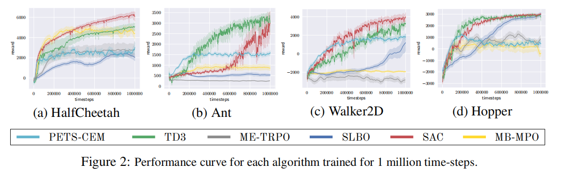论文笔记 Benchmarking Model-Based Reinforcement Learning-CSDN博客