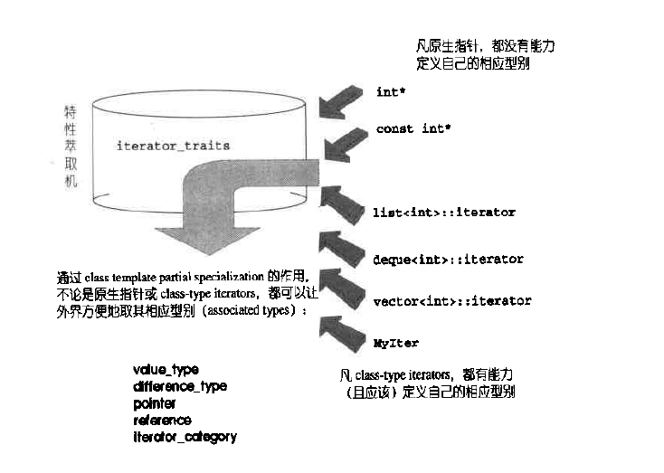 C++进阶——STL源码之迭代器（iterators）_stl迭代器源码-CSDN博客