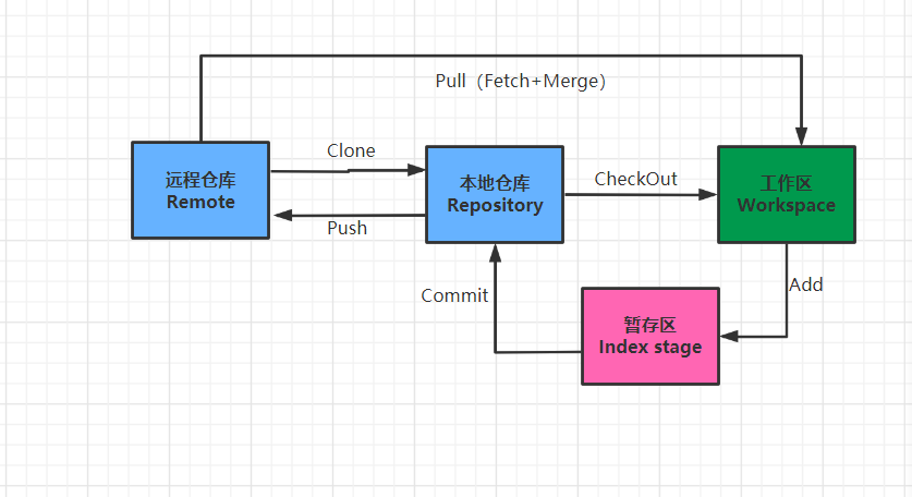 史上最全Git操作指南 （Git 常用操作命令、Idea中Git的使用 、Git图形工具TortoiseGit的使用）_(1)拉取最新的工程文件。具体操作是:在工程文件夹上右键 ...