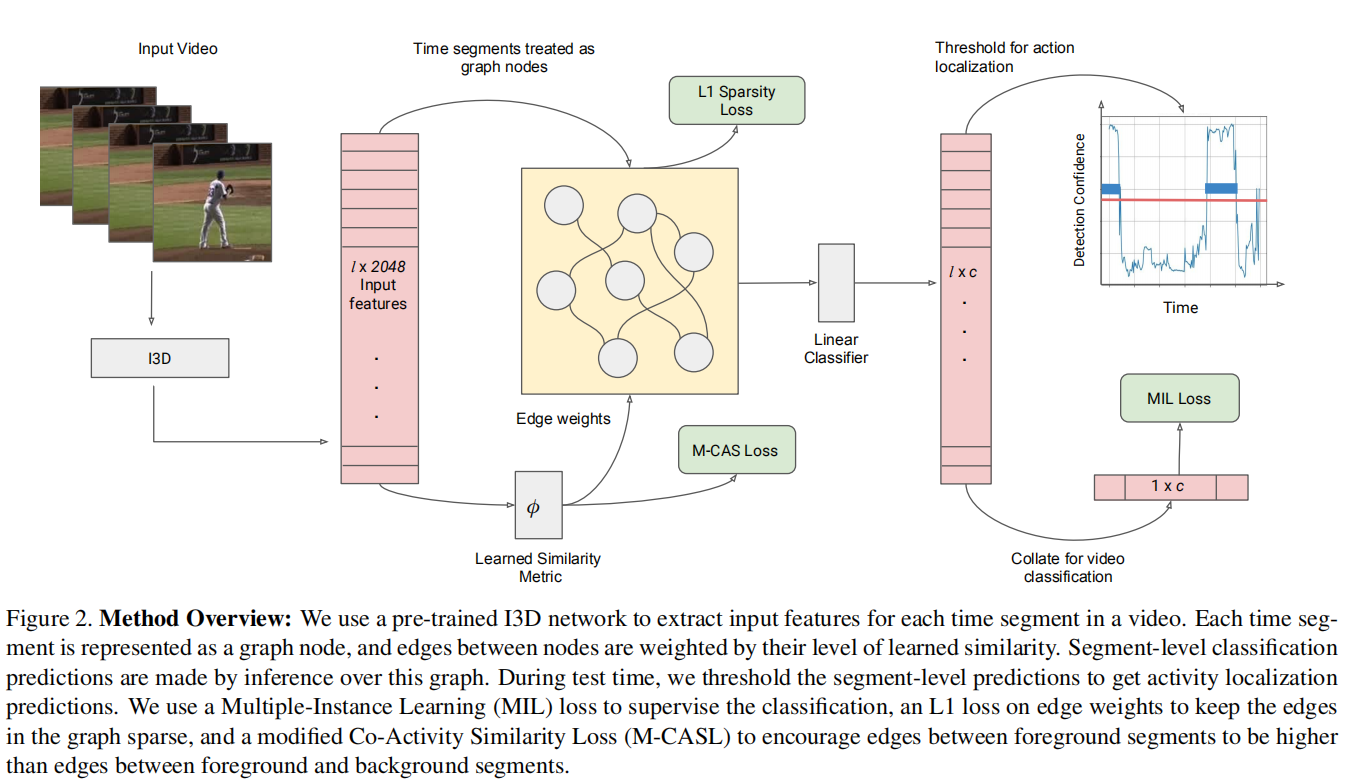 [综述]弱监督动作定位Weakly Supervised Temporal Action Localization 论文阅读_completeness modeling and context ...