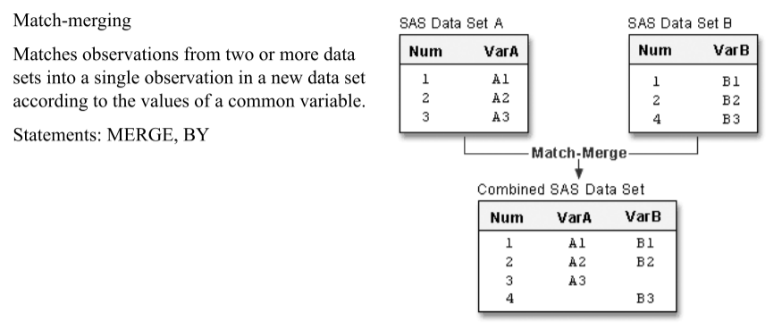 SAS：数据合并简介_sas合并两个变量内容-CSDN博客