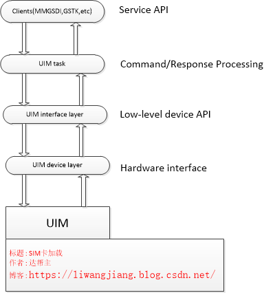 UIM驱动程序_usim驱动-CSDN博客