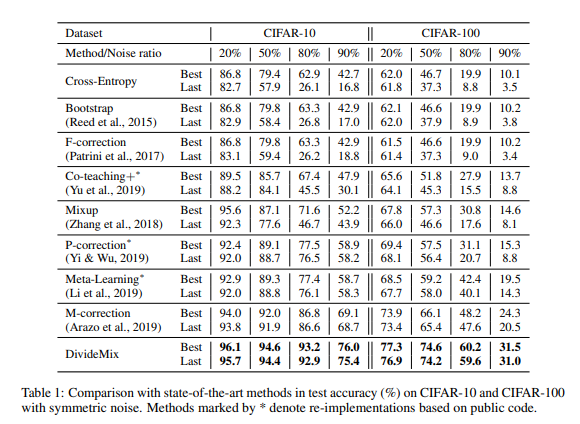 解读（DivideMix）DIVIDEMIX: LEARNING WITH NOISY LABELS AS SEMI-SUPERVISED LEARNING-CSDN博客