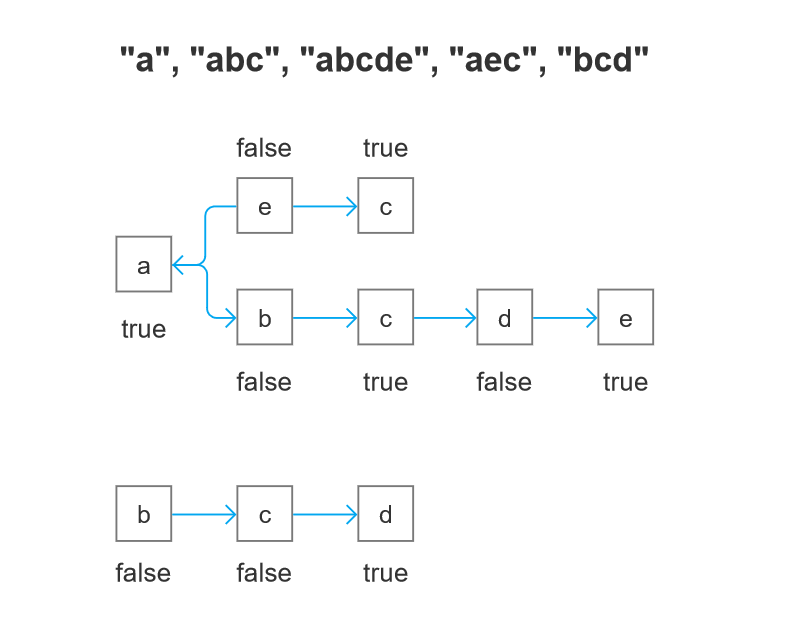 139. Word Break（单词拆分）五种解法（C++ & 注释）_c++单词拆分的思路-CSDN博客
