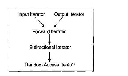 C++进阶——STL源码之迭代器（iterators）_stl迭代器源码-CSDN博客