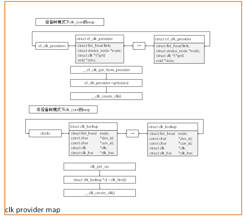 Linux CommonClock Framework分析之三 驱动开发流程说明_common clock 驱动-CSDN博客