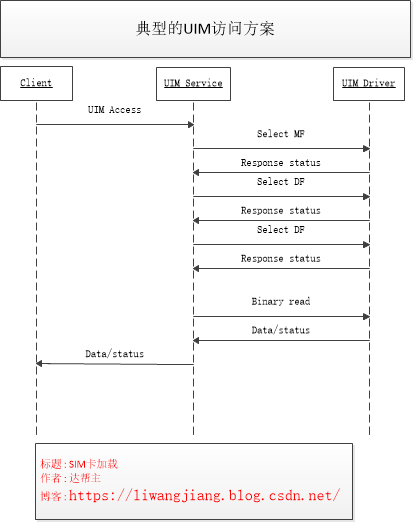 UIM驱动程序_usim驱动-CSDN博客