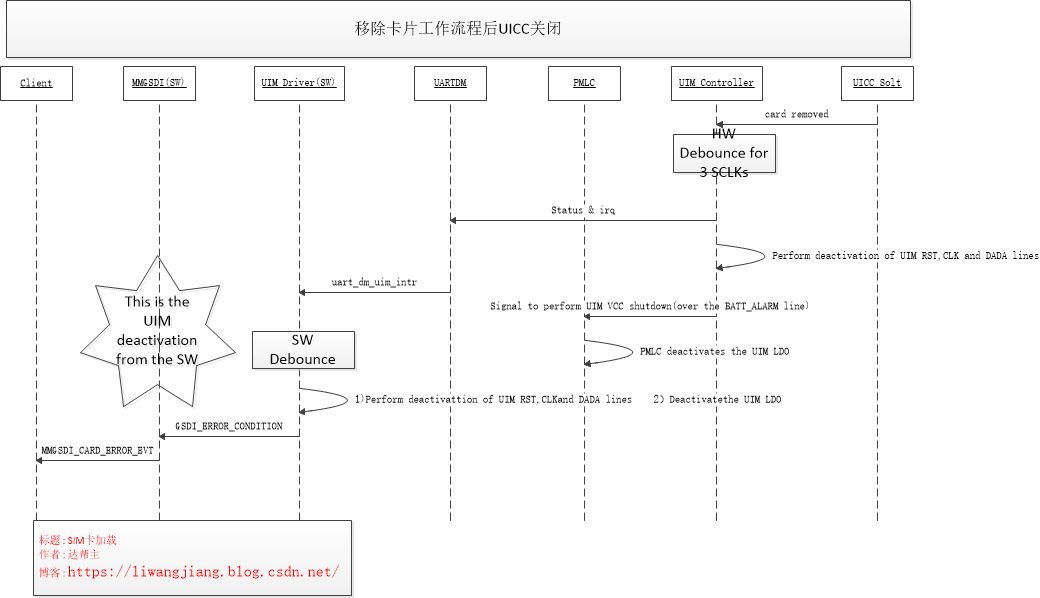 UIM驱动程序_usim驱动-CSDN博客