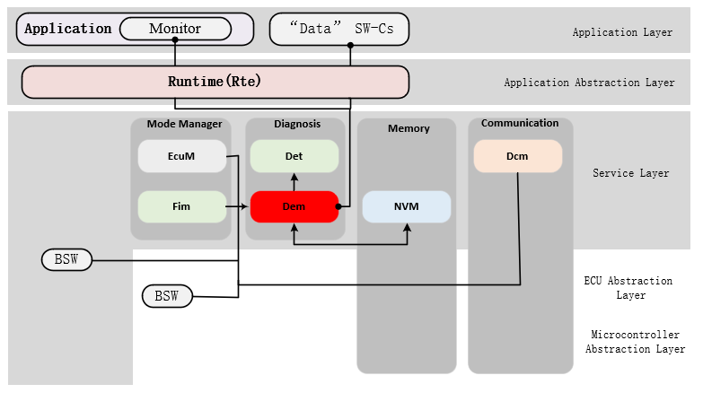 Autosar诊断基础—诊断事件管理(DEM)_autosar dem-CSDN博客