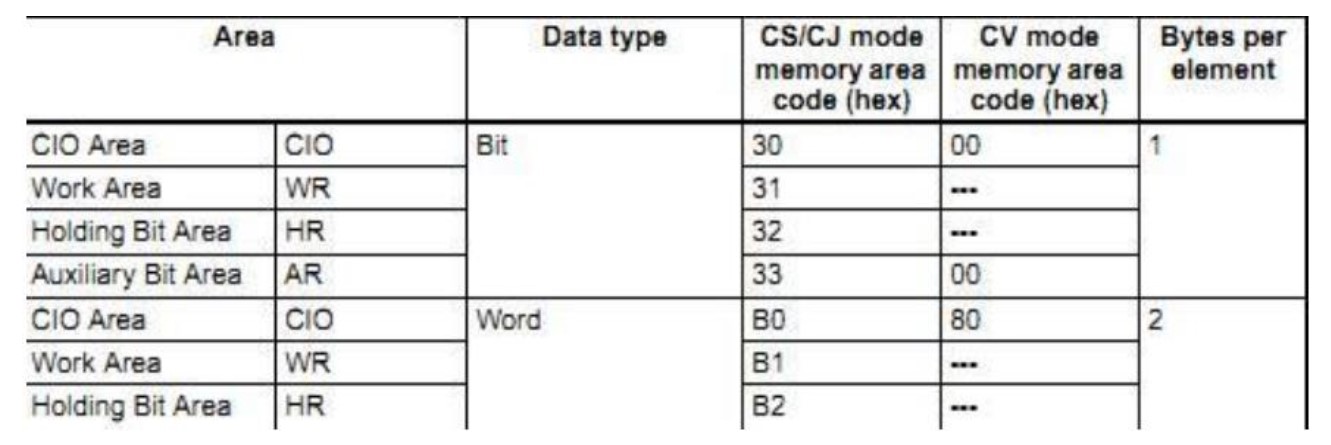 上位机通过发送FINS命令读写PLC内存_上位机写omron内存有应答吗-CSDN博客