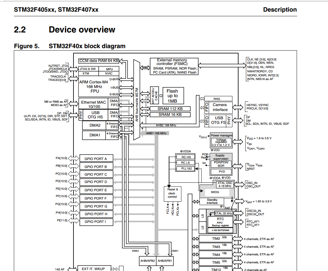 stm32探索版学习随笔（一）——stm32F407ZGT6简介和资源_探索版f4-CSDN博客
