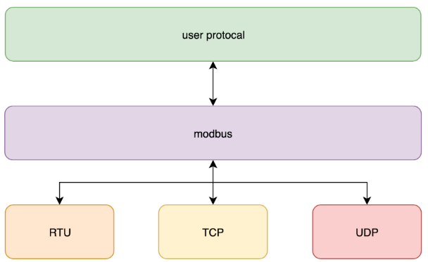 Modbus protocol - Programmer Sought