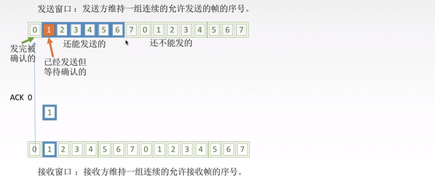 后退N帧协议（GBN）-CSDN博客