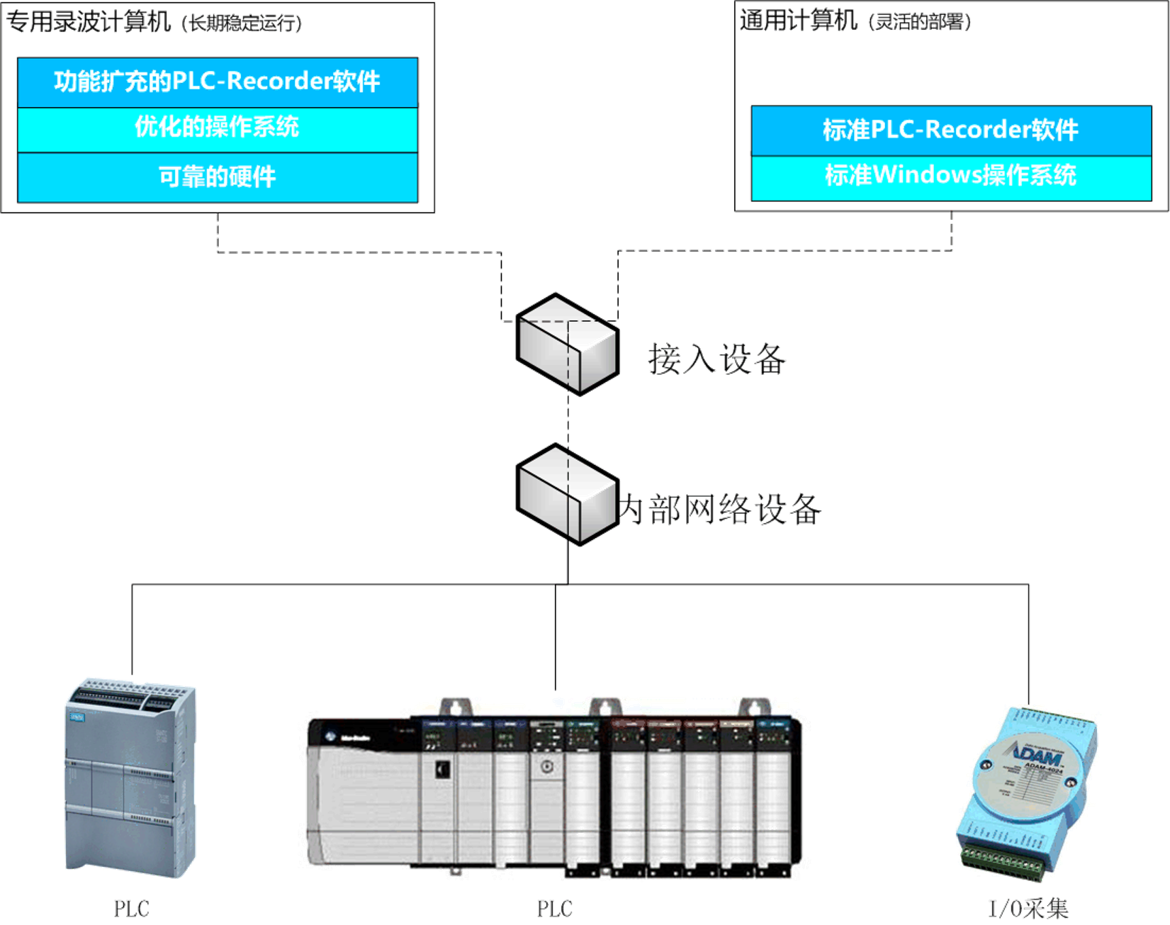 如何为工业客户构建低成本的PLC数据采集系统？_plc analyzer pro6-CSDN博客