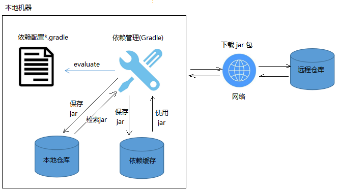 Gradle的依赖管理和版本冲突的解决gradle Exclusions Csdn博客 