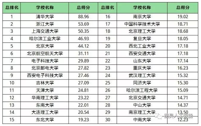 中国大学人工智能（AI）专业综合实力排名_ai专业排名-CSDN博客