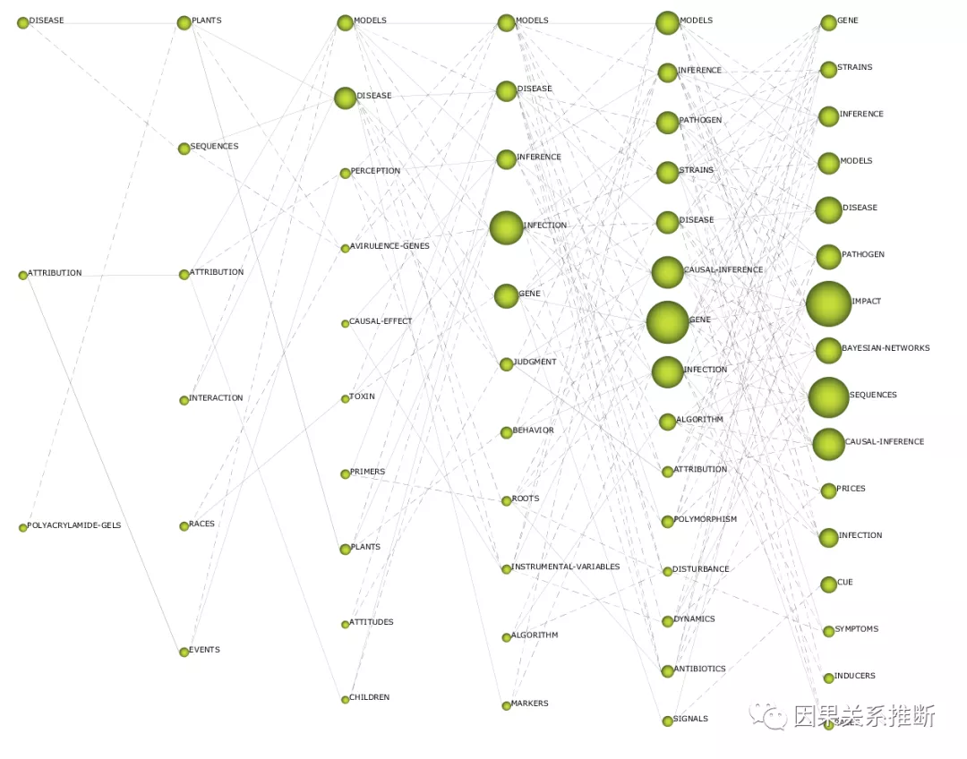『SciMAT』因果推断与人工智能交叉研究主题演进图谱-CSDN博客